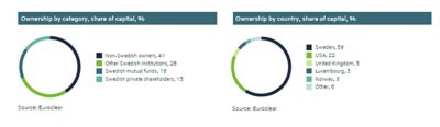 Ownership information | Volvo Group